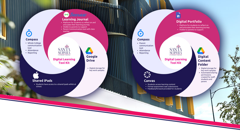 Catholic School Learning Program | Santa Sophia Catholic College Gables